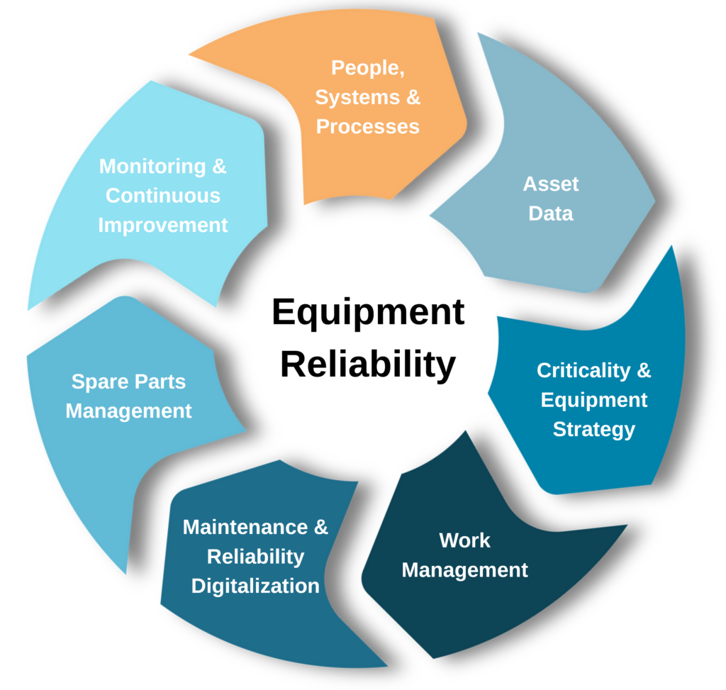 Reliability And Maintenance Program Assessment Execution And